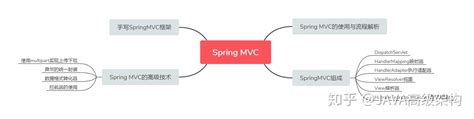 8 个面试被问烂的 Springmvc 过程 知乎