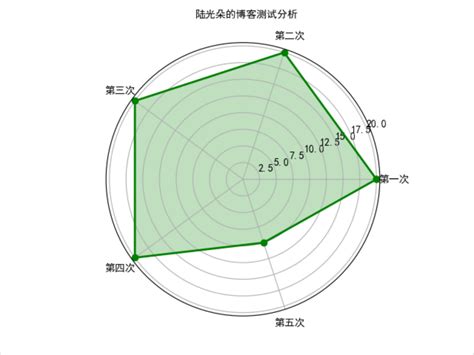 利用python把成绩用雷达图表示出来 LuDuo 博客园
