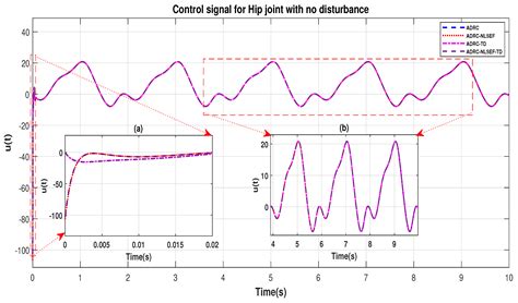 Sensors Free Full Text Improved Active Disturbance Rejection Control For Trajectory Tracking
