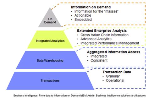 la business intelligence transformer les données en informations exploitables master