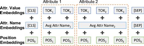 figure 1 from towards universal dense blocking for entity resolution