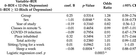 logistic regression calculated for the risk of depression bdi ≥ 12