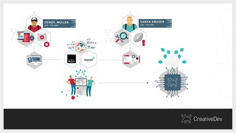 About Us Creativedev