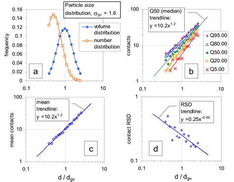 Example Simulation Using A Initial Particle Size Distribution The