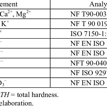 Methods Used For Physico Chemical Analysis Download Scientific Diagram