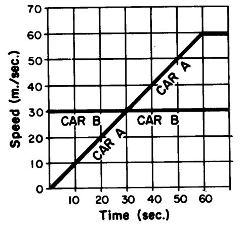 finding displacement using v vs t graphs with answers