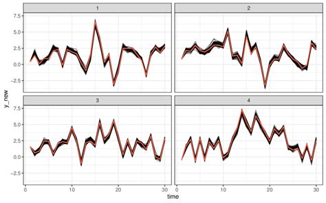 Posterior Predictive Samples For The First 4 Groups Of The Download Scientific Diagram