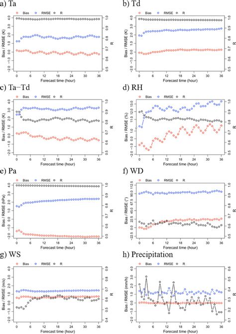 Short Term Visibility Prediction Using Tree Based Machine Learning