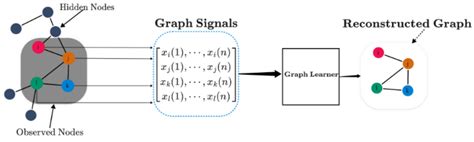 논문 리뷰 Network Topology Inference From Smooth Signals Under Partial