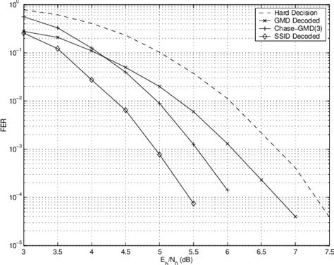Figure 1 From Iterative Soft Decoding Of Reed Solomon Codes Semantic
