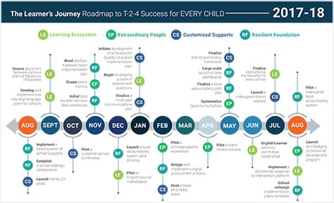The Learners Journey