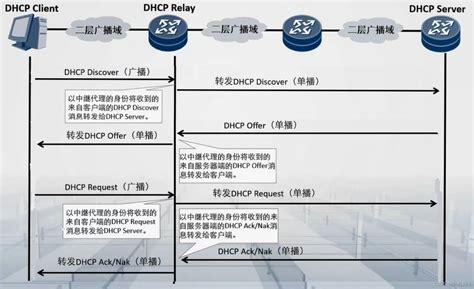 dhcp中继及配置 dhcp中继配置 csdn博客