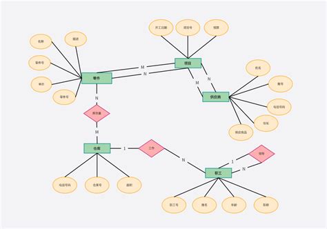 仓库管理系统er图