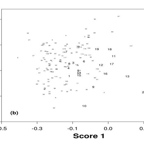Pls Factor Score Plot For A Score 2 Versus Score 1 And B Score 3 Download Scientific