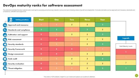 Devops Maturity Assessment Powerpoint Ppt Template Bundles Ppt Sample