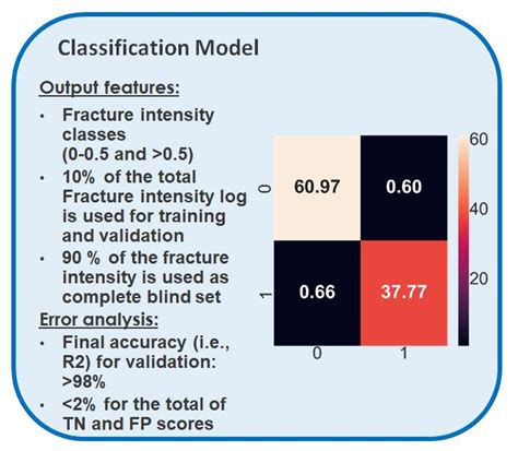 Application Of Automated Machine Learning Aml To Predict Fracture Intensity Using High