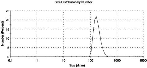 Particle Size Distribution Of The Nlc Formulation Download