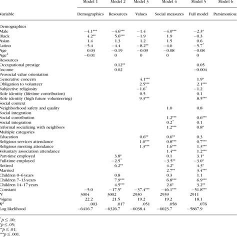 Multivariate Tobit Regression Results Download Table