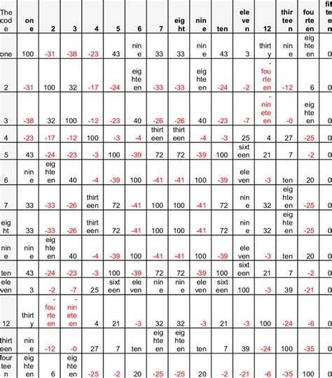 Matrix Of Similarity Of Sensitive Values Of Factors Download