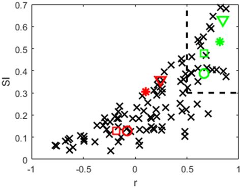 Measures Of Similarity Between The Activity Profiles For Saccades To