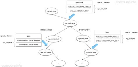 Nginx源码阅读笔记 配置解析流程 Codedump的网络日志