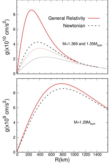 General Relativity And Newtonian Gravitational Field Red Solid And Download Scientific Diagram