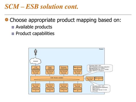 Ppt Implementing Soa Using Esb Beyond Hype Powerpoint Presentation