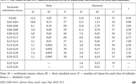 Table 1 From Features Of The Evolutionary Transition Transversion Bias Of Birds And Mammals By