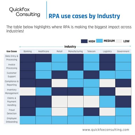 Quickfox Consulting On Linkedin Rpa Automation Digitaltransformation Intelligentautomation Ai…