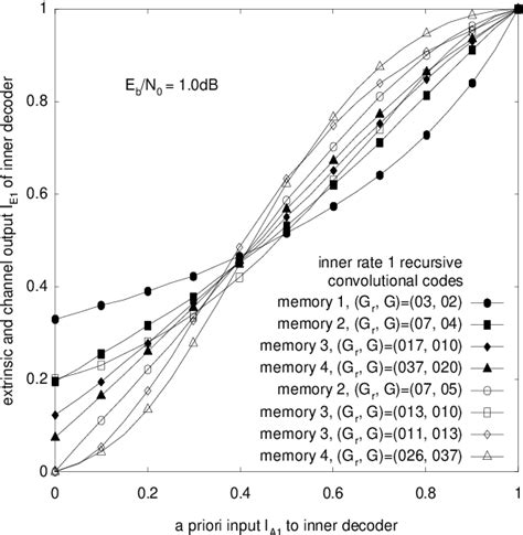 Figure 1 From Design Of Serially Concatenated Codes Based On Iterative Decoding Convergence