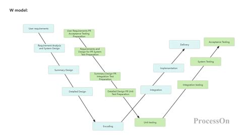SDLC Complete Guide Concepts Models Drawing Tutorials ProcessOn