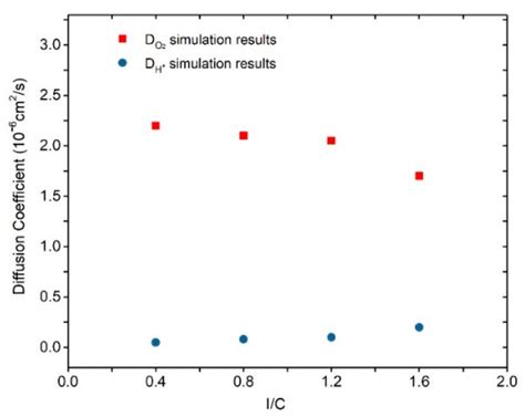 A Molecular Model Of Pemfc Catalyst Layer Simulation On Reactant Transport And Thermal Conduction