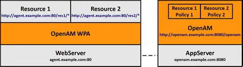 Openam Session Upgrade Overview