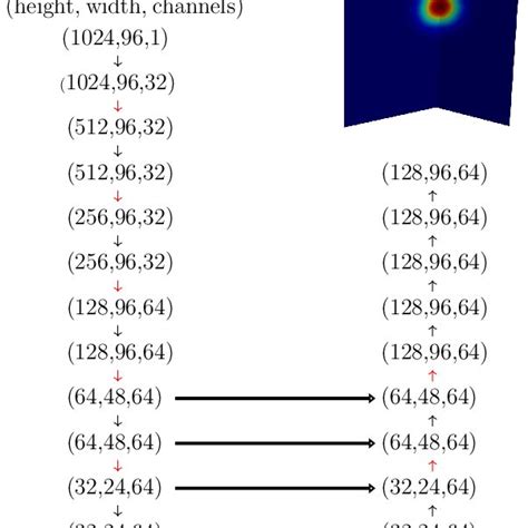 Dnn Architecture With Input Seismic Field Data Label 3d Gaussian Download Scientific