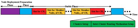 An Energy Efficient Clustering Routing Protocol Based On A High Qos