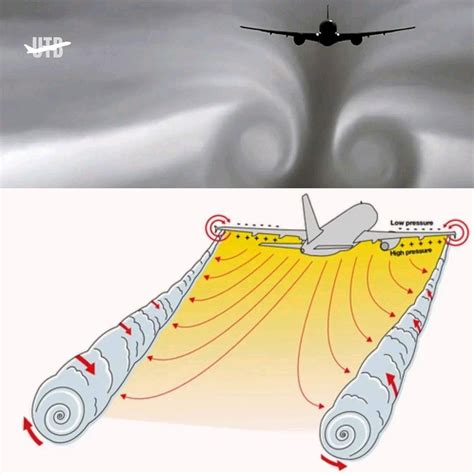 Mark Herter On Linkedin Wingtip Vortices