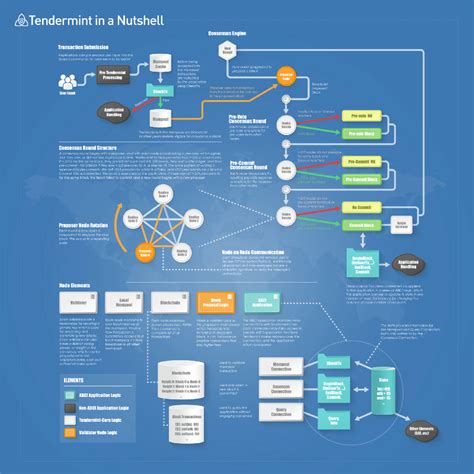 a comprehensive guide to coding a blockchain powered online community
