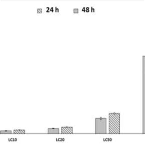 Comparison Between Different Lethal Concentrations And Swcnts Mgl In Download Scientific