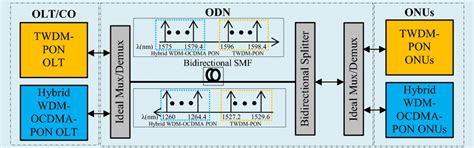Schematic Of Bidirectional Backward Compatible Twdm Pon With Hybrid Download Scientific Diagram