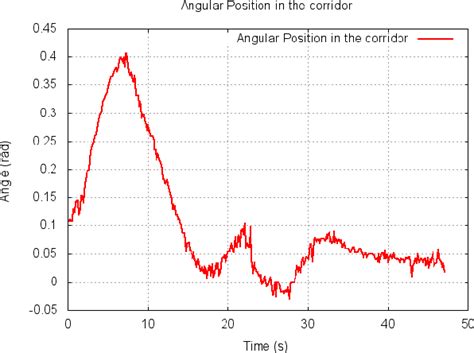 Figure 6 From Corridor Following Wheelchair By Visual Servoing