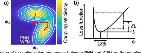 A Physical Neural Network Training Approach Toward Multi Plane Light Conversion Design Paper
