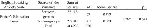 Results Of The One Way Variance Analysis Anova Conducted To Determine
