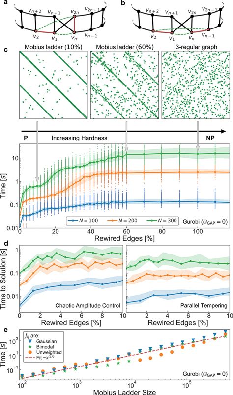 Continuum Complexity Transition Of The Ising Model On 3 Regular