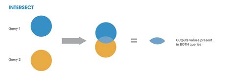 What Are Sql Set Operators And How To Use Them Pdq