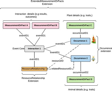 Overview Of The Data Schema To Represent Plant Pollinator Interactions Download Scientific