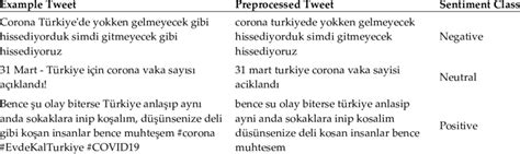 Example Tweets Their Preprocessed Versions And Sentiments Classes For Download Scientific
