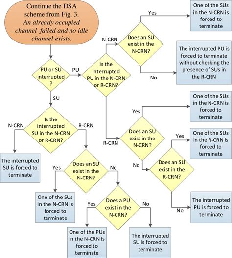Flow Chart Illustration Of The Proposed Dsa Scheme When A Currently Download Scientific Diagram