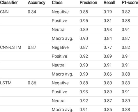 Results Of Dl Models With Default Sentiments Download Scientific Diagram