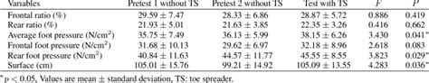Comparisons Of Static Plantar Foot Pressures Within Tests Download Table