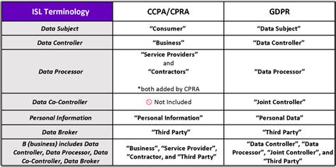Consumer Safety Scorecard For Ccpas Formal Rulemaking Internet